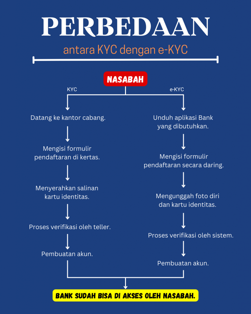 Ketahui Apa Itu e-KYC serta Kelebihan yang Dimiliki. - Docotel Official ... Ketahui Apa Itu e-KYC serta Kelebihan yang Dimiliki. - Docotel Official ...